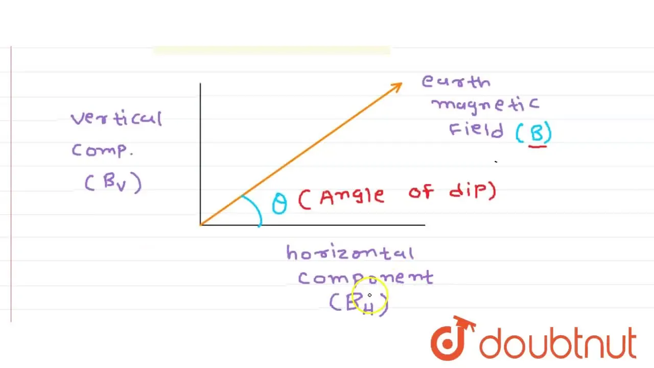 [Gujrati] Explain angle of dip.