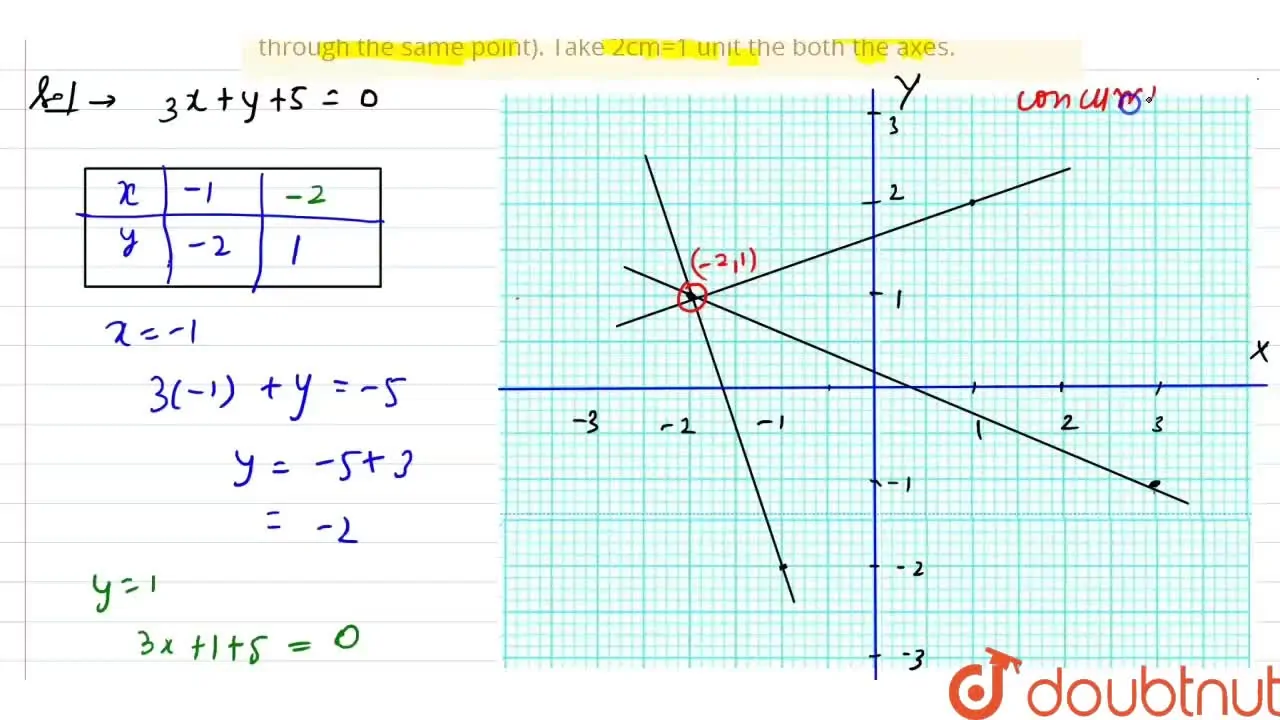By drawing a graph for each of the equations 3x+y+5=0,3y-x=5 and 2x+5y