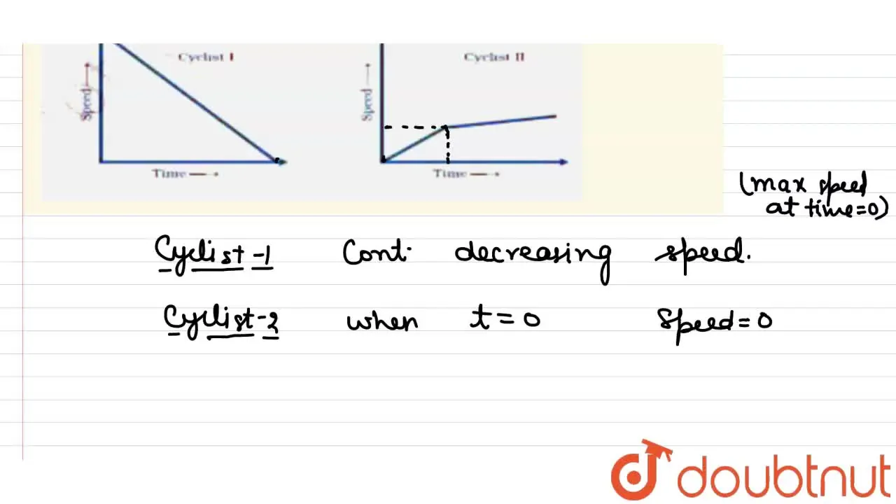 The given graphs show the progress of two different cyclists during a