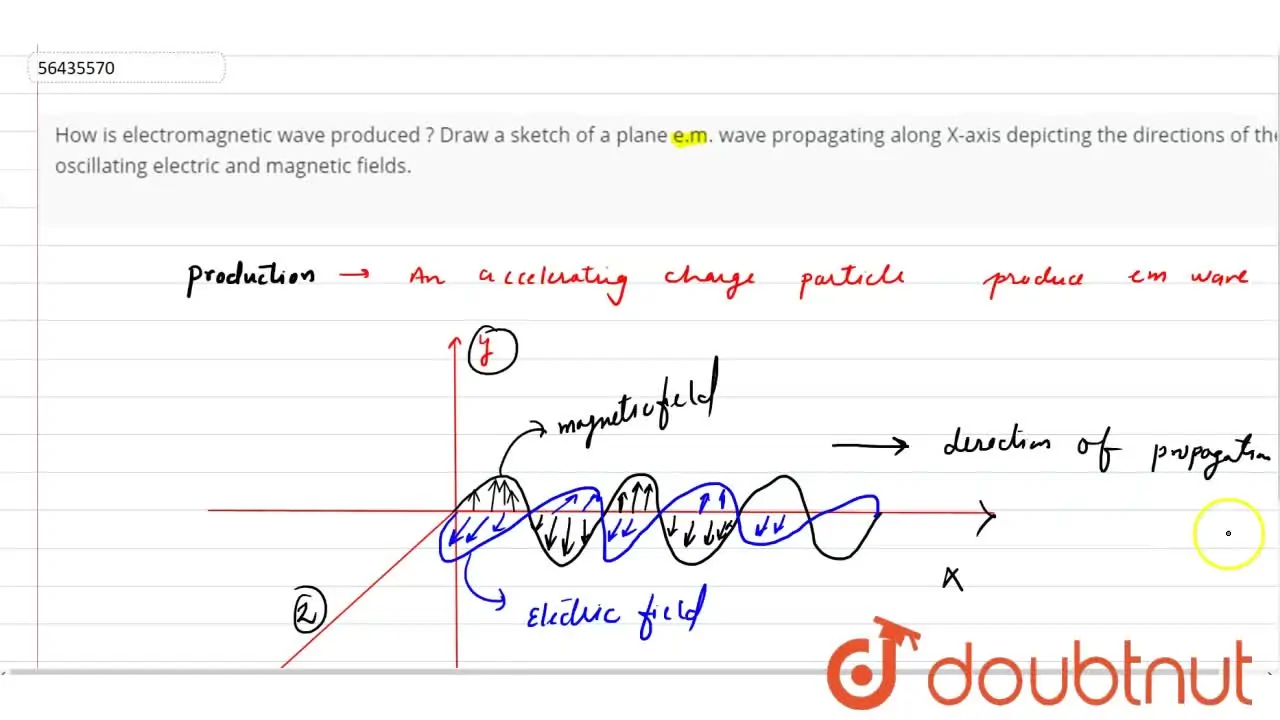 How is electromagnetic wave produced ? Draw a sketch of a plane e.m.