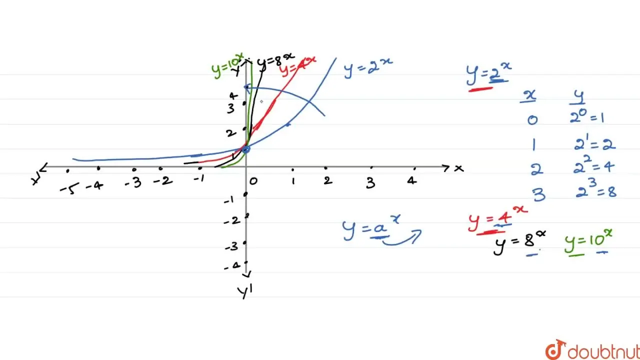 [Telugu Solution] Draw the graphs of y= 2^x, y=4^x, y=8^x and y= 10^x