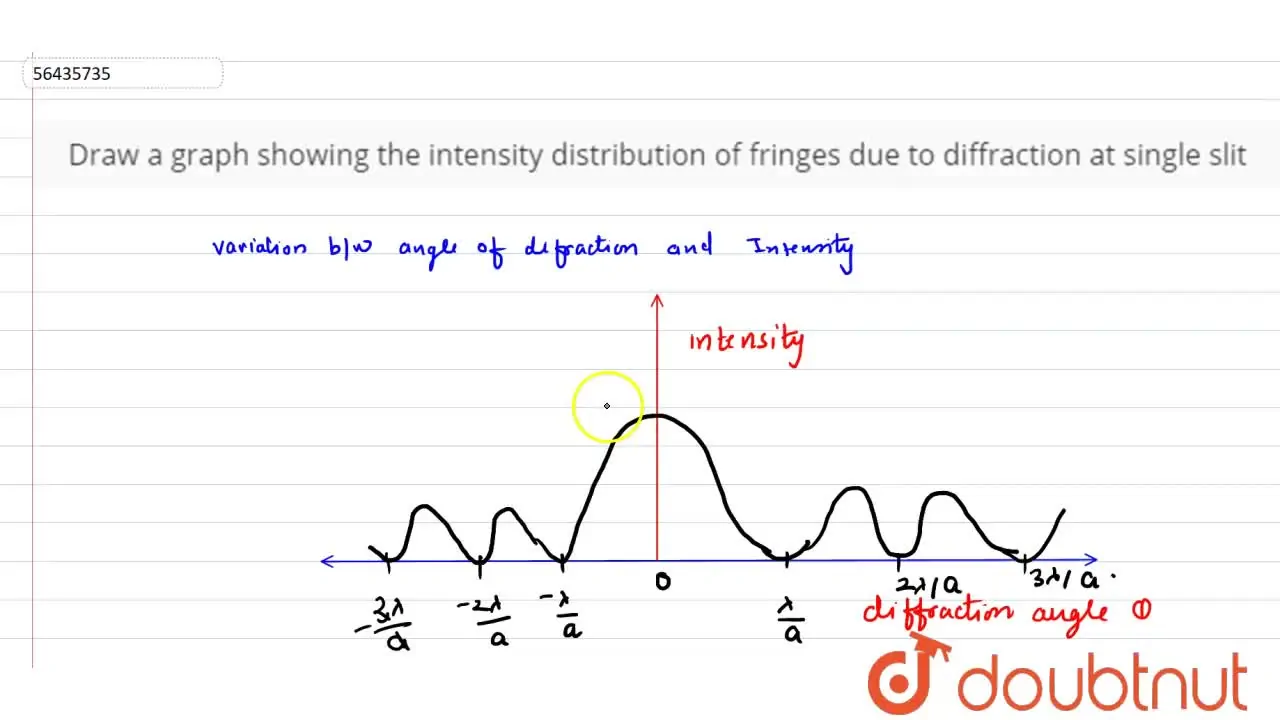 Draw a graph showing the intensity distribution of fringes due to diff
