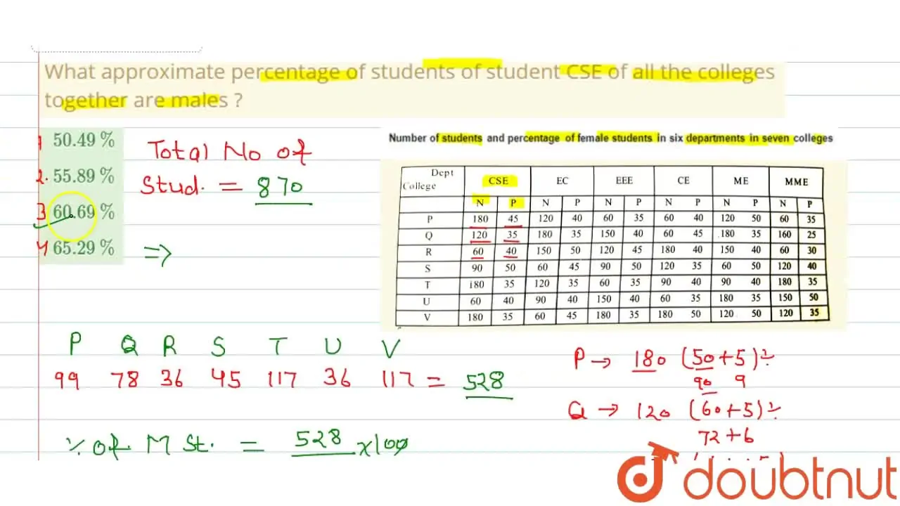 What approximate percentage of students of student CSE of all the coll