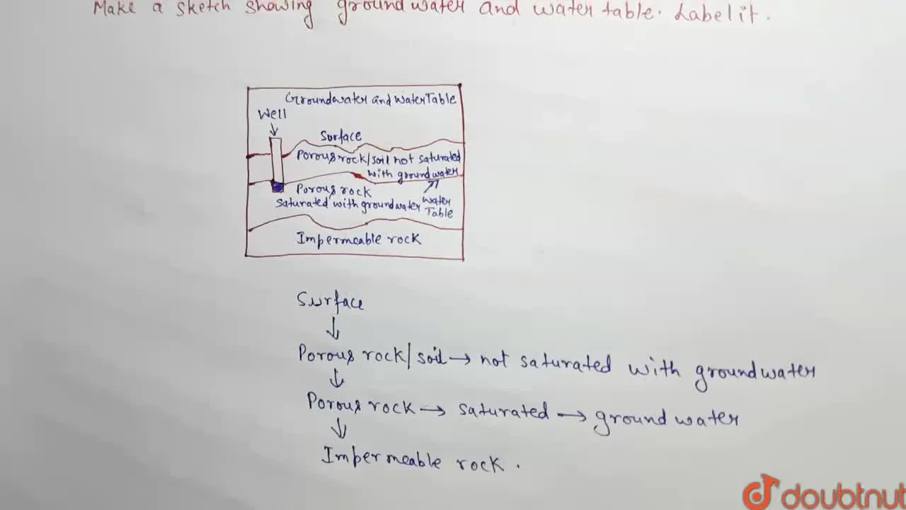 Make a sketch showing groundwater and water table. Label it.