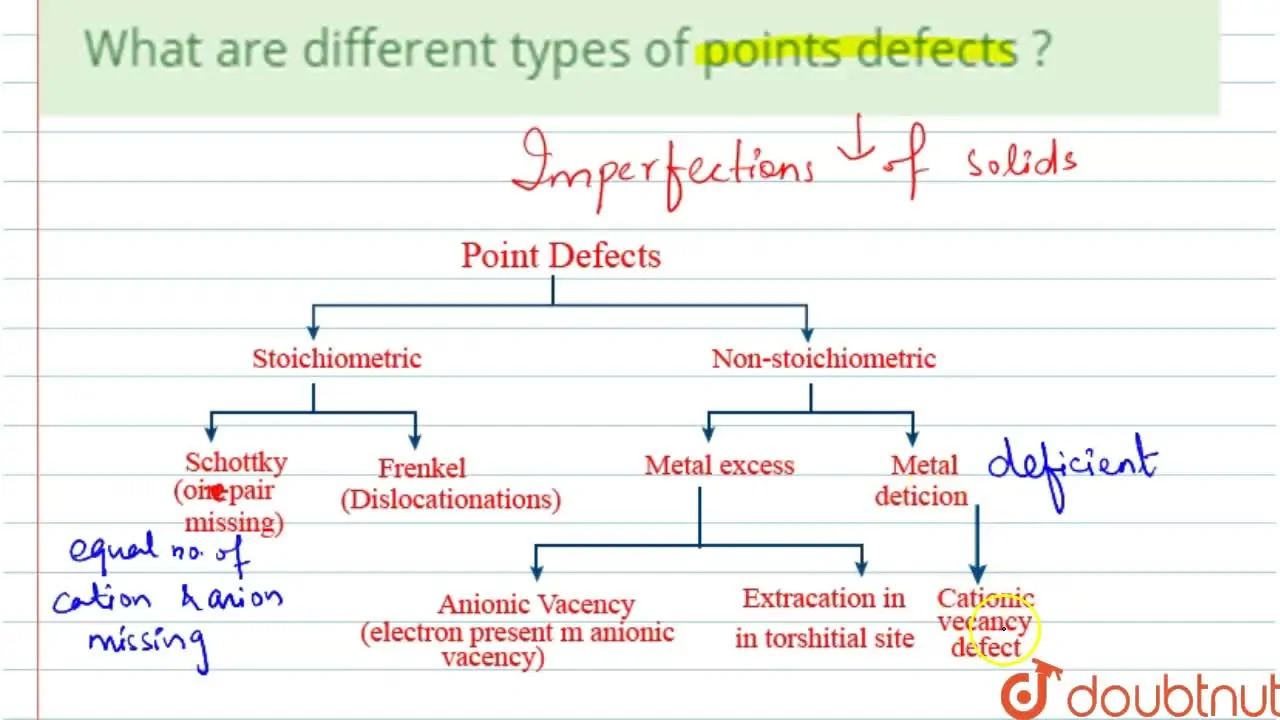 [Odia] What are different types of points defects