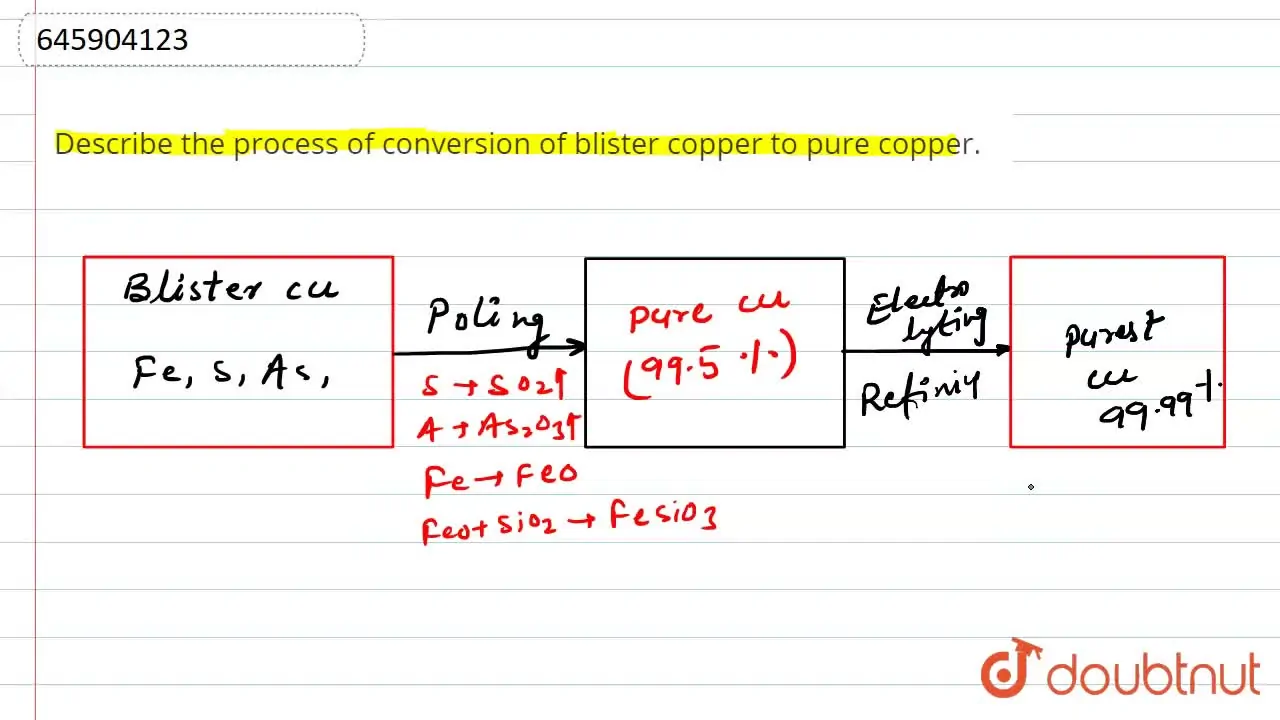 Describe the process of conversion of blister copper to pure copper.