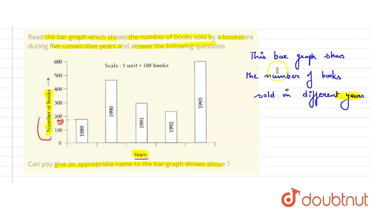 Read the bar graph which shows the number of books sold by a bookstor